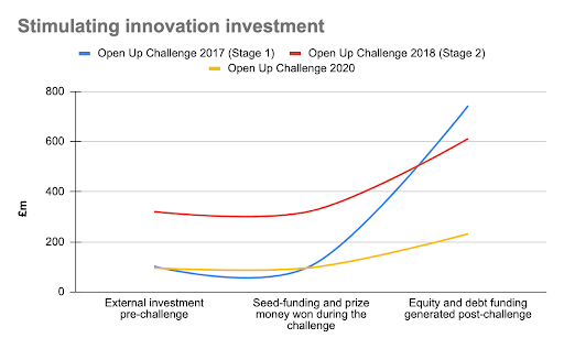 How prizes help innovators to attract new investors | Challenge Works