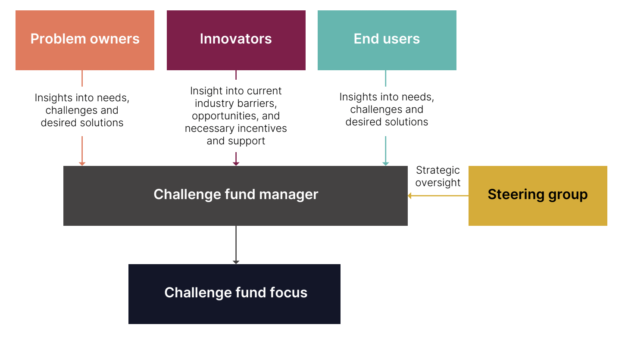Designing challenge funds | Challenge Works