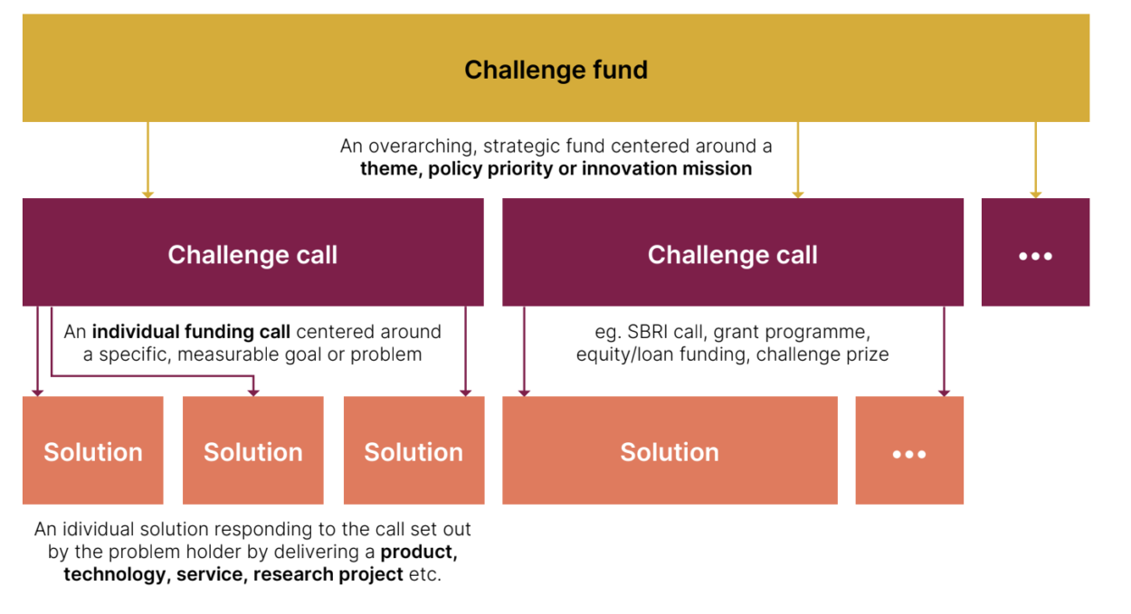Challenge funds - what, who, and why? | Challenge Works