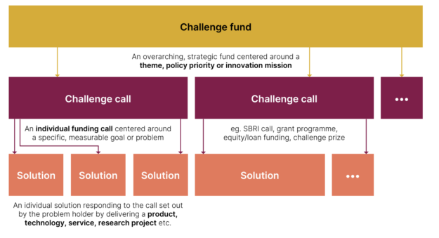 Challenge funds - what, who, and why? | Challenge Works