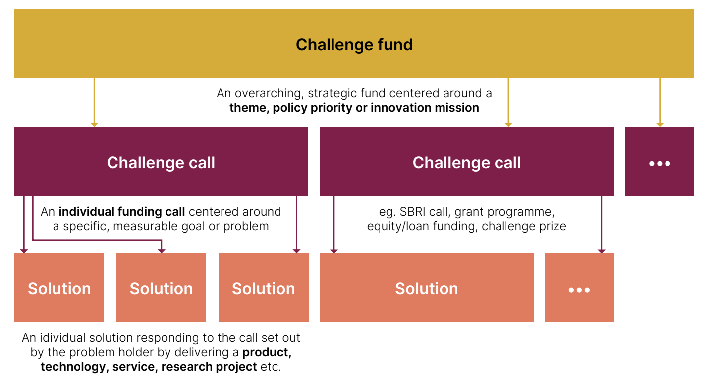 Challenge funds - what, who, and why? | Challenge Works