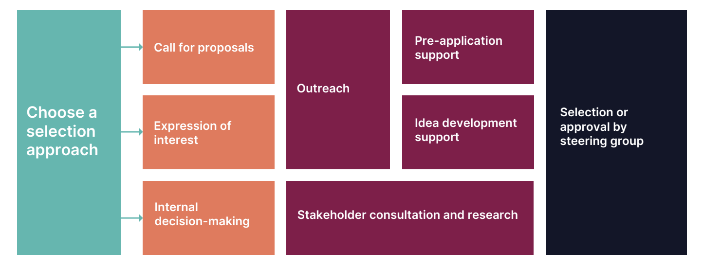 Designing challenge funds | Challenge Works